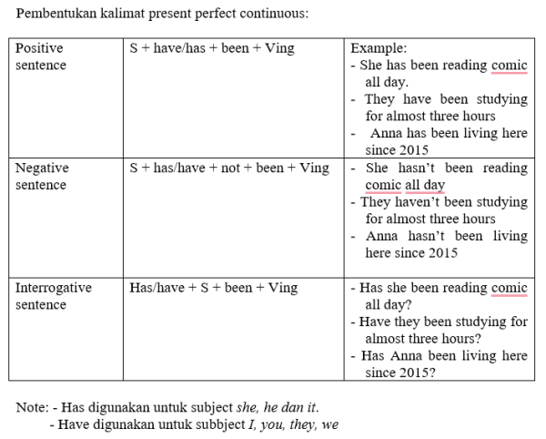 Present Perfect Continuous Homie English